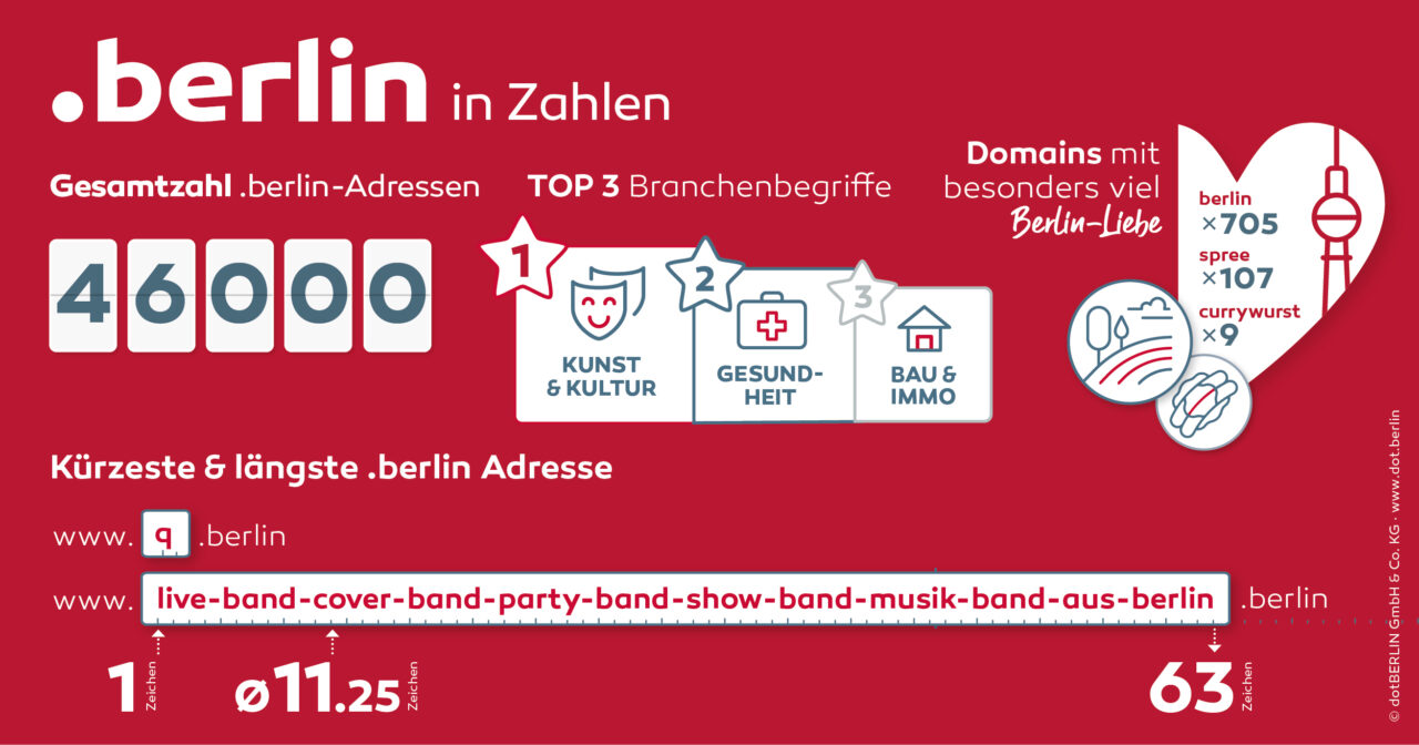 11 Jahre .berlin – wir feiern die Schnapszahl! | dot.berlin